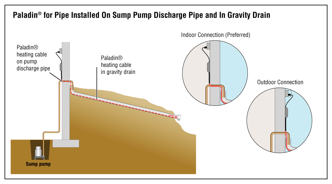 Sump Pump Discharge Pipe Diagram Drainage Pumps 101 | Phcppros